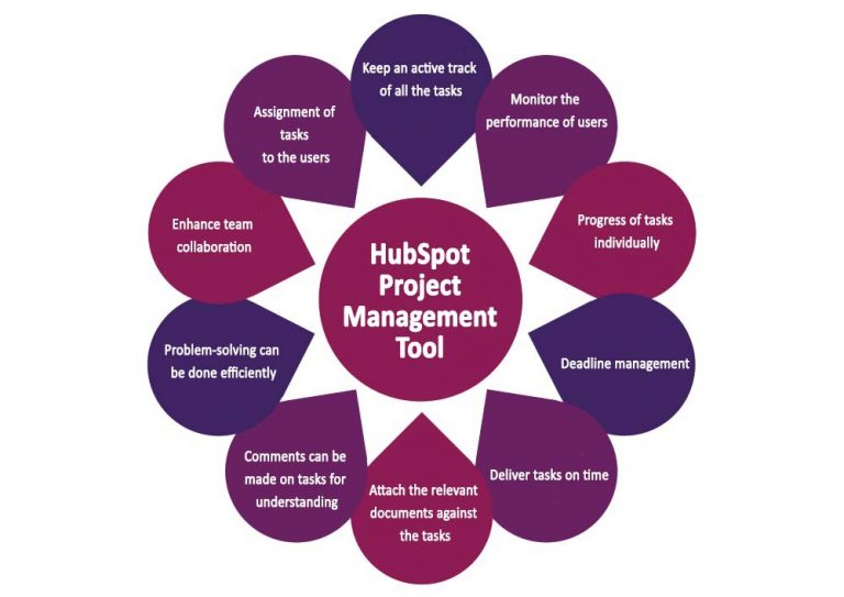 Ways How HubSpot Management Tool Give Wings to Business Growth | Techloyce